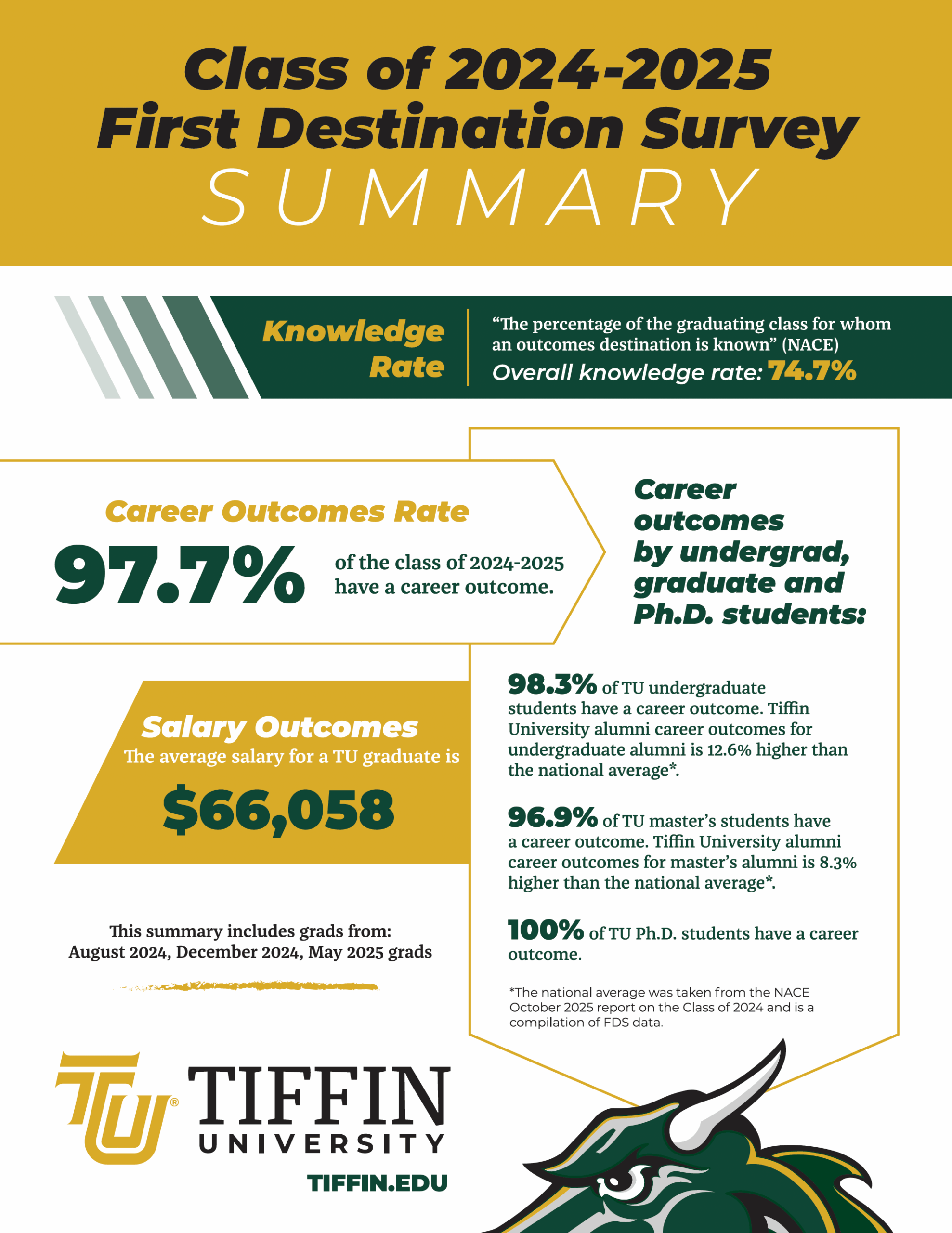Career Outcomes for the Class of 2024-2025 | Tiffin University